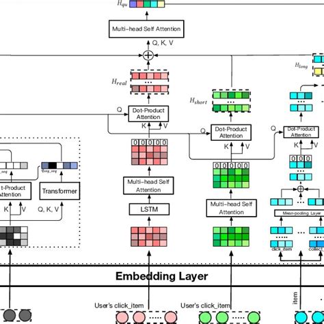 The General Architecture Of The Proposed Multi Grained Deep Semantic