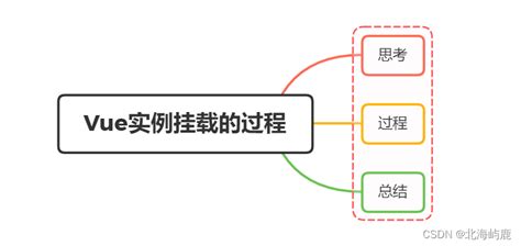 Vue实例挂载的过程 阿里云开发者社区