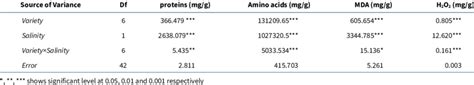 Analysis Of Variance For Biochemical Attributes Of Soybean Varieties