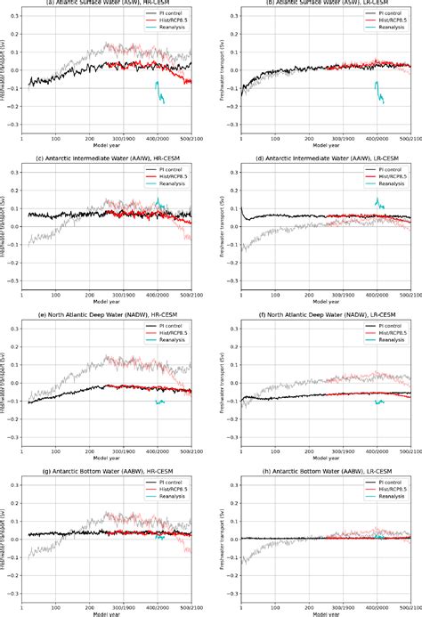 Figure 1 From Persistent Climate Model Biases In The Atlantic Oceans Freshwater Transport