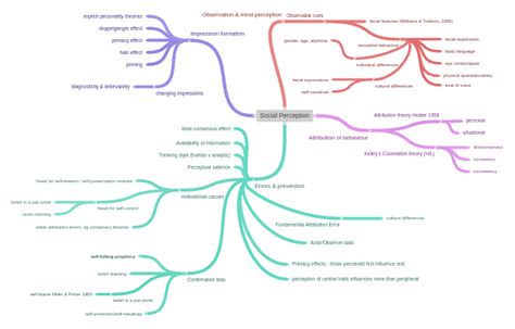 Social Perception Coggle Diagram