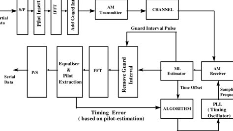 Algorithmic Synchronisation Technique Download Scientific Diagram