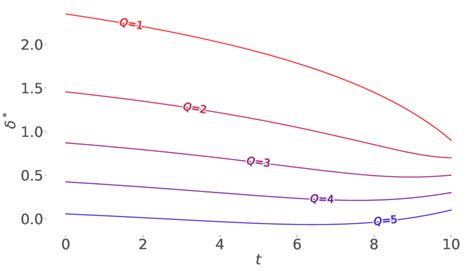 Optimal Pricing Strategy In Reference Model As A Function Of T For Download Scientific Diagram