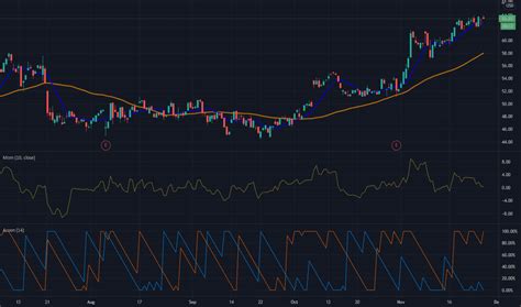 Ptct Stock Price And Chart — Nasdaqptct — Tradingview
