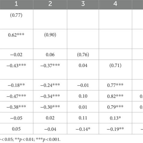 Descriptive Statistics Zero Order Correlations And Reliabilities
