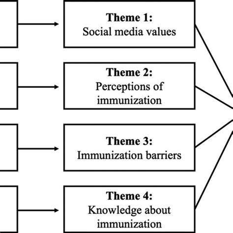 Themes And Sub Themes Distributions Download Scientific Diagram