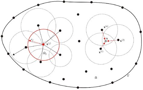 Figure 2 From A New And Simple Meshless Lbie Rbf Numerical Scheme In Linear Elasticity