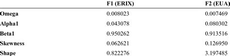 Go Garch Parameters Estimates Download Scientific Diagram