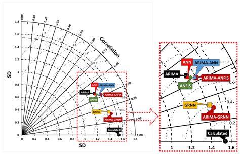 Hybrid Statistical And Machine Learning Methods For Daily Evapotranspiration Modeling