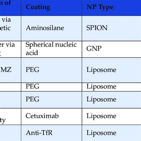 Nanoparticle Based Delivery Systems That Have Entered Clinical Trials Download Scientific