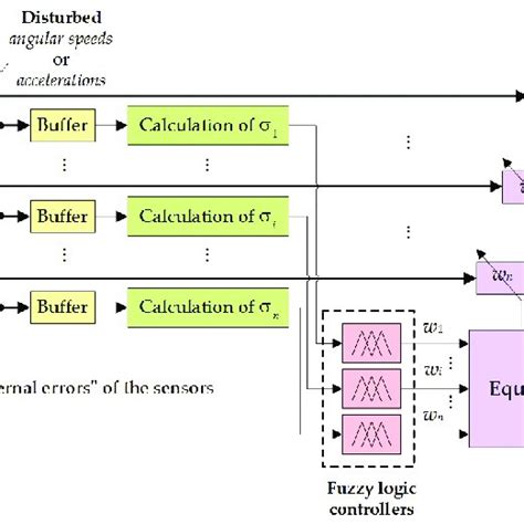 data fusion algorithm download scientific diagram