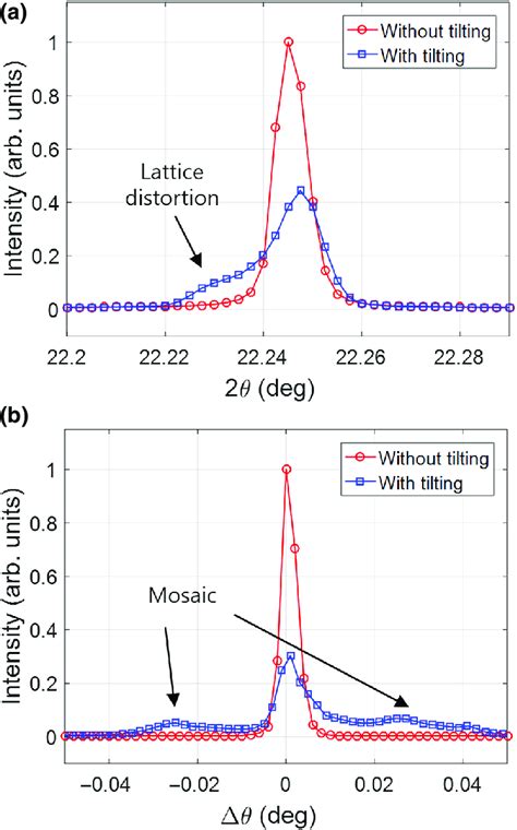 X Ray Diffraction Signals Of Untilted Red And Tilted Blue Areas Download Scientific