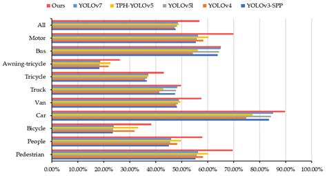 A Small Object Detection Method For Drone Captured Images Based On Improved Yolov7