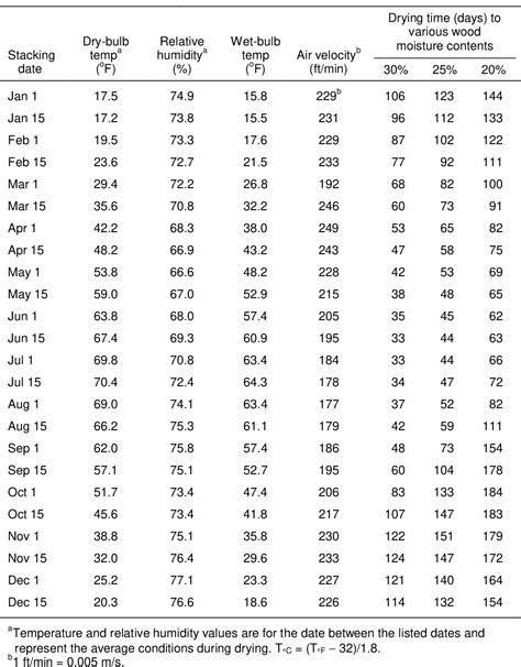 Table 1 From Estimates Of Air Drying Times For Several Hardwoods And