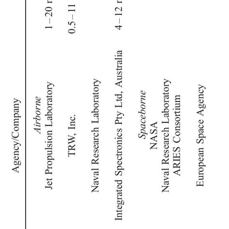 Existing And Planned Airborne And Spaceborne Imaging Spectrometers Download Table
