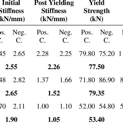 Stiffness And Strength Results Download Scientific Diagram