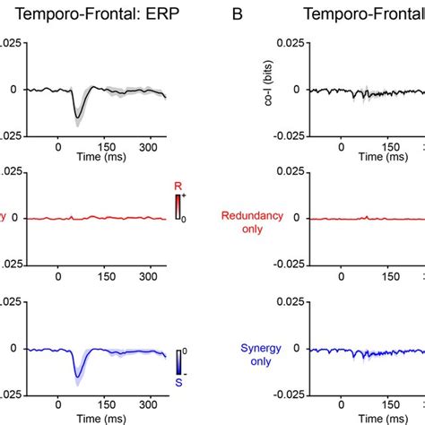 Spatial Synergy And Redundancy Between Auditory And Frontal Electrodes