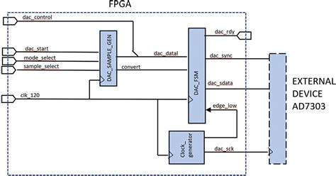 Fpga Development Interfaces To External Spi Components