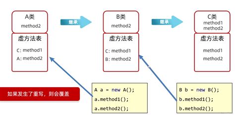 Java面向对象编程:继承机制、构造方法与成员访问详解 Csdn博客 Java面向对象编程:继承机制、构造方法与成员访问详解 Csdn博客