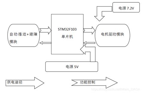 Stm32使用hal库快速编写智能寻迹避障小车（附代码）hal库循迹小车代码 Csdn博客