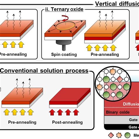 schematic diagram of vdt and conventional processes for quaternary