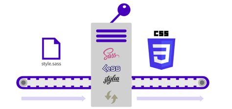 Component Driven Development Cdd