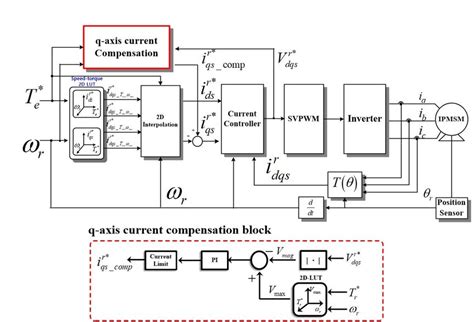 conventional interpolation error compensation overall block [17