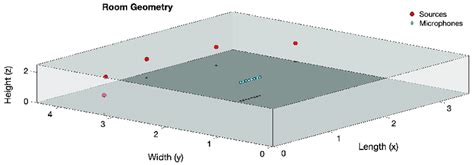 Room Source Positions And Microphone Array Placement Download
