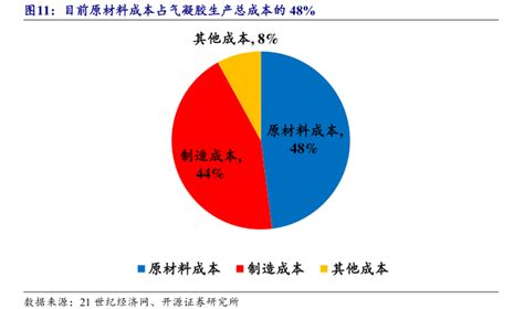 不同种类的气凝胶具有不同的优缺点制备方法以及相关应用场景 2023年02月 行业研究数据 小牛行研
