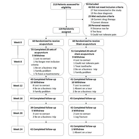 Numeric Analog Scale Nas Dryness Score At Weeks 0 2 4 6 8 12