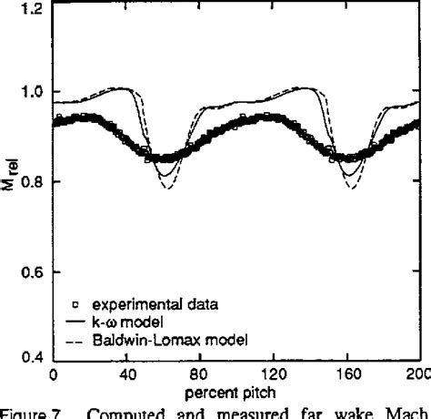 Figure 4 From A K O Turbulence Model For Quasi Three Dimensional Turbomachinery Flows