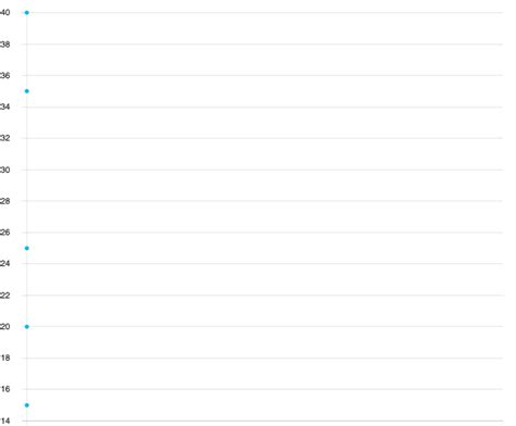 Javascript Chart Js X Axis With Date DD MM YYYY React Stack Overflow