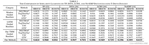 St2vec Spatio Temporal Trajectory Similarity Learning In Road Networks Csdn博客