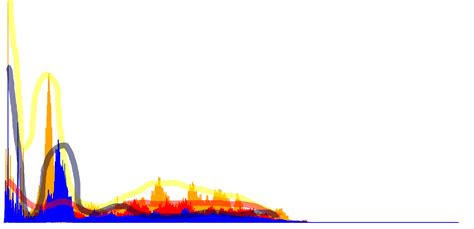 Python Fourier Transformed Audio Data Line To Point Graph Using