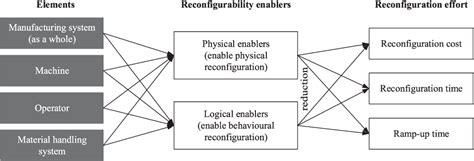 Figure 1 From Towards Human Centric Reconfigurable Manufacturing Systems Literature Review Of