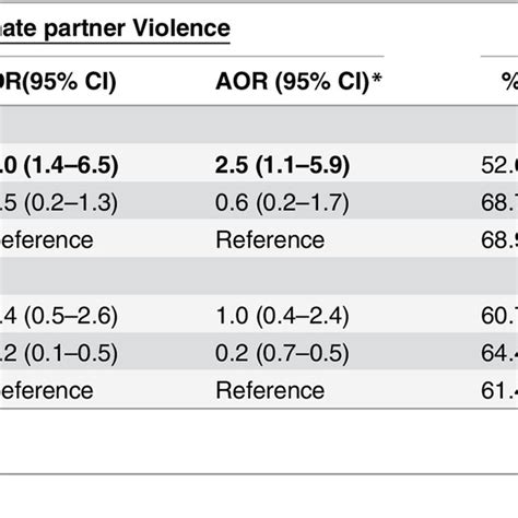 Multi Variable Regression Of Client Based And Intimate Partner Violence