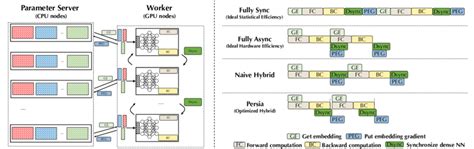 left deep learning based recommender model training workflow over a