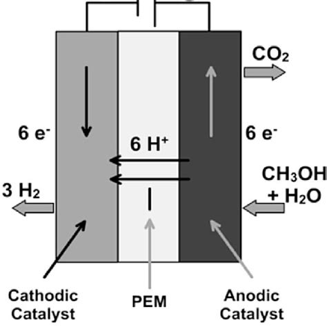 Pdf Off Grid Pv System For Hydrogen Production Using Pem Methanol