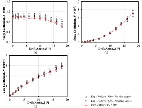 Cfd Results Of A Surge Coefficient X B Sway Coefficient Y Download Scientific