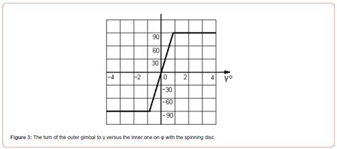 Fundamental Principles Of Theory Of Gyroscopic Effects Iris Publishers