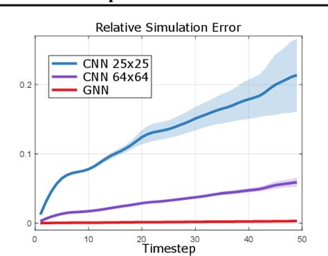 Figure From Learning To Solve PDE Constrained Inverse Problems With Graph Networks Semantic
