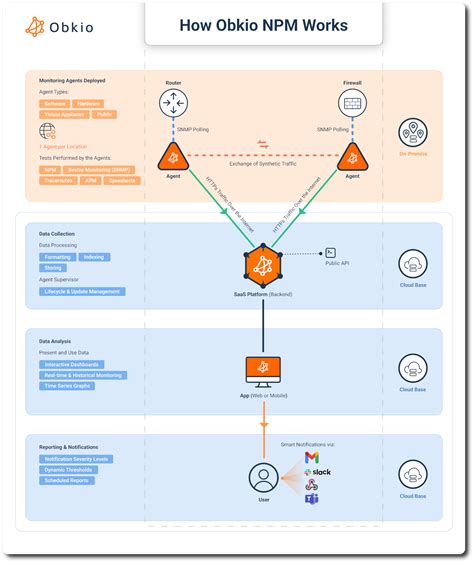 Start Obkios Free Network Performance Monitoring Trial Obkio