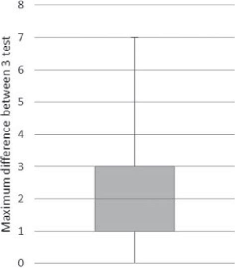 Box And Whisker Plot Showing Median Interquartile Range Minimum And