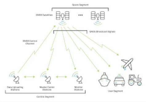 Receiver Global Navigation Satellite System For Ship Screen Size Inch At Best Price In Jamnagar