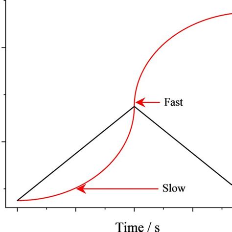 Waveforms Of Cyclic Voltammetry Black Line And Semicircular Sweep