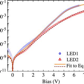 Experimental IV Characteristics Of LED1 And LED2 Data Points And Download Scientific Diagram
