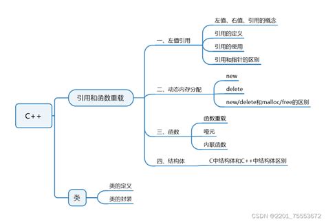 C中的类与c语言结构体的区别及rectangle类示例 Csdn博客 C中的类与c语言结构体的区别及rectangle类示例 Csdn博客