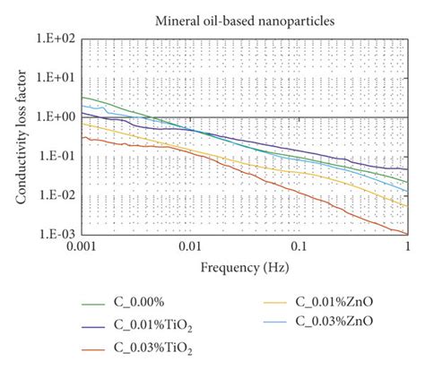 Frequency Dependent Conductivity And Polarization Loss Factors Of The