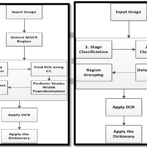 A Mser Based Signboard Detection System B Cser Based Signboard Download Scientific Diagram