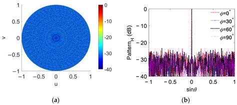 Synthesis Of Large Ultra Wideband Sparse Circular Planar Arrays Based